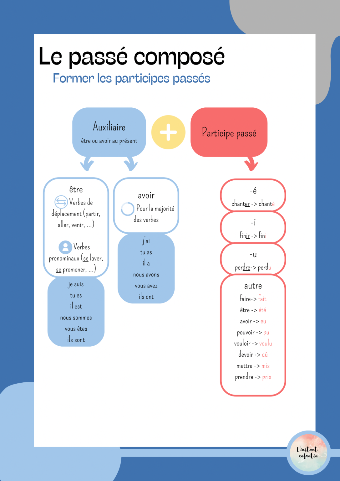 Former les participes passés - Tableau et exercices gratuits